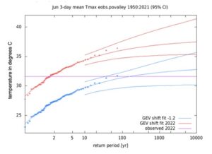 EARLY 2022 HEAT WAVES IN EUROPE AND CLIMATE CHANGE – Xaida
